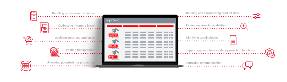 ECLASS - the classification standard for your product data | e-proCAT